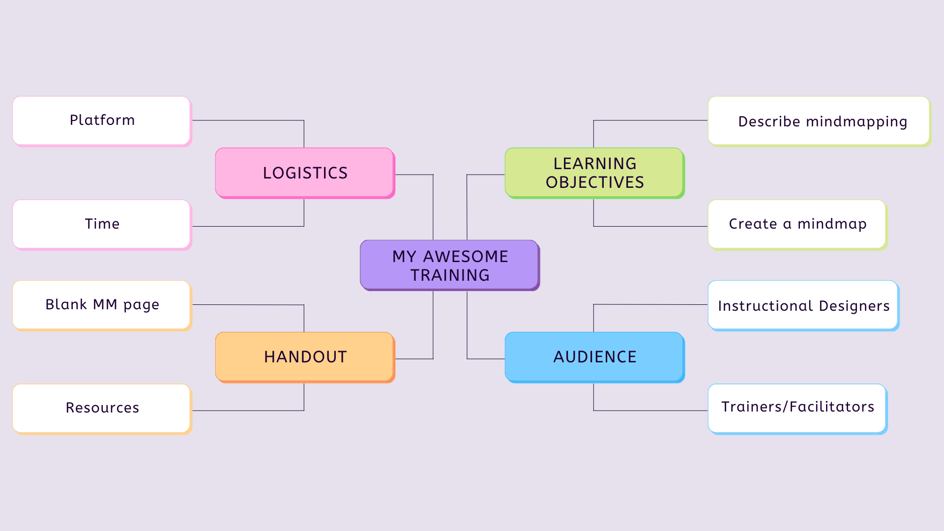 Mind map your training